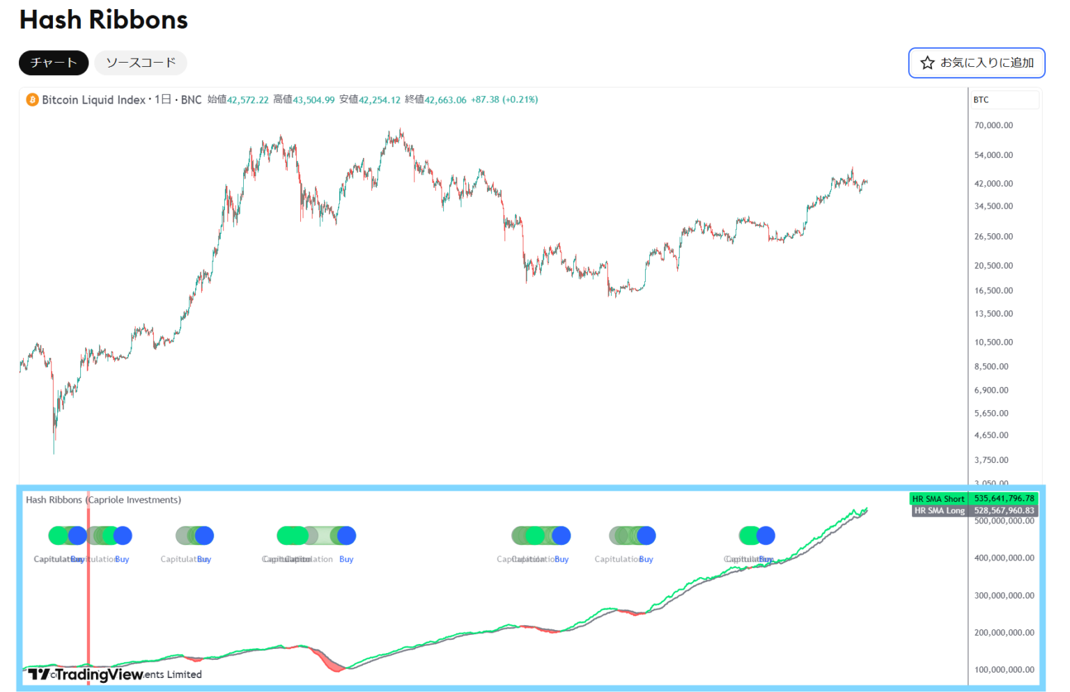 ハッシュリボンとは？点灯でビットコイン上昇？仕組みや見方徹底解説 | Bitlog
